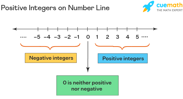 Integer Addition and Subtraction Models 6th - 7th Grade Quiz | Quizizz