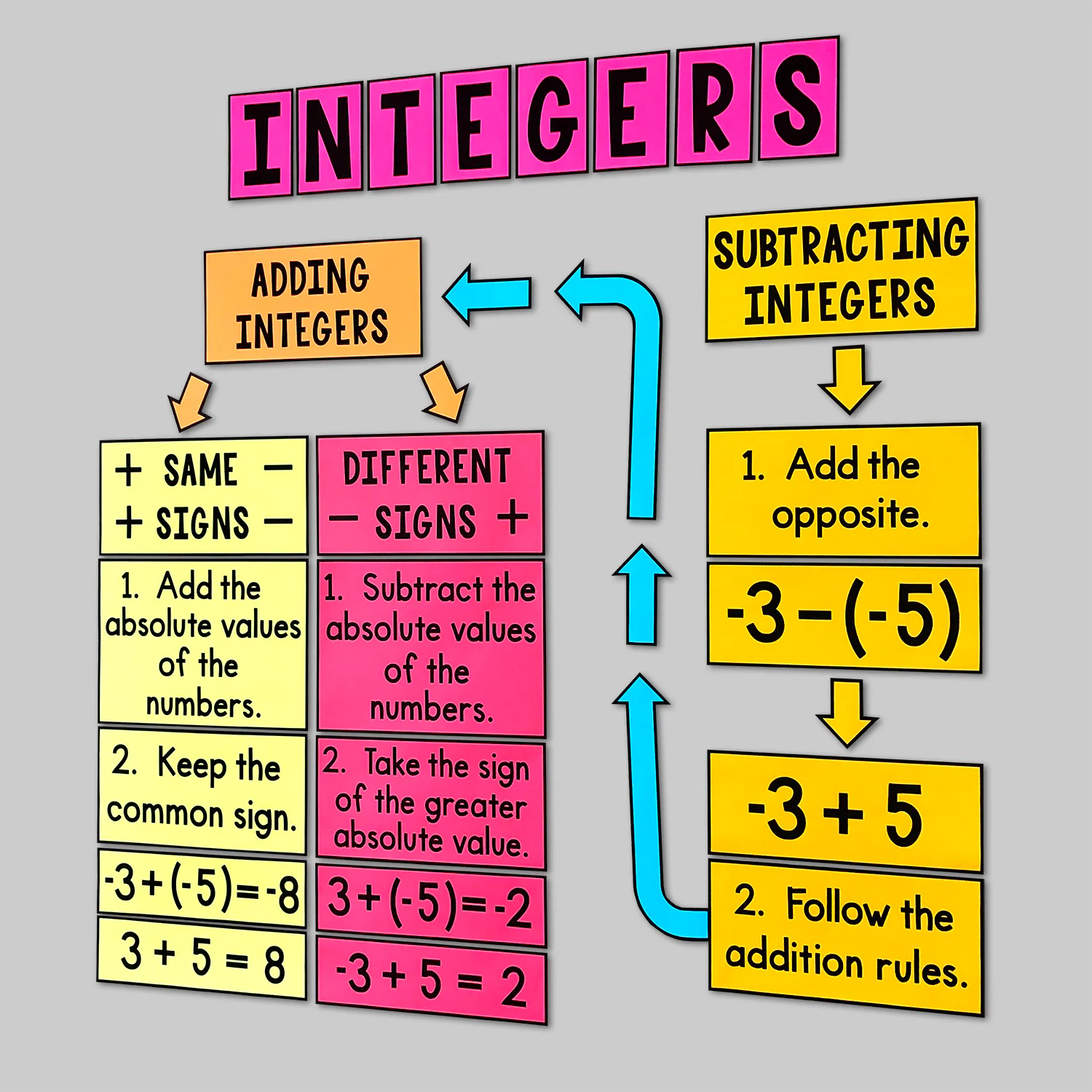 Adding Integers 7th Grade Quiz | Wayground