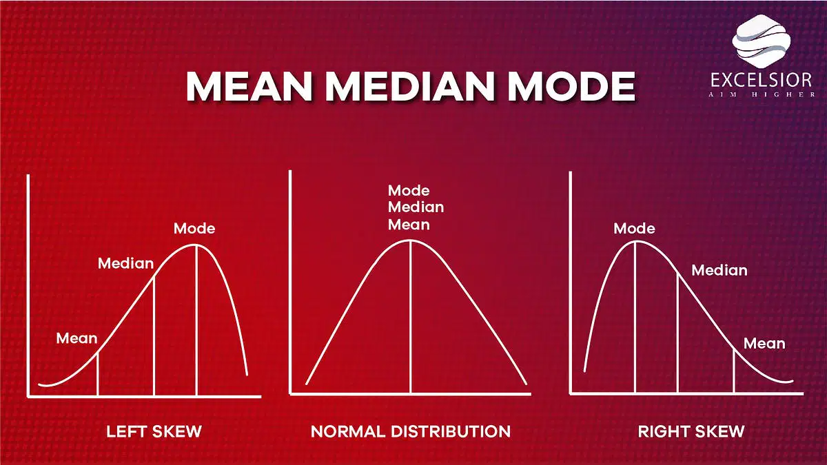 Mean Median Mode Practice Quiz