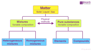 Review: Chapter 15 Vocabulary - Classification of Matter Quiz
