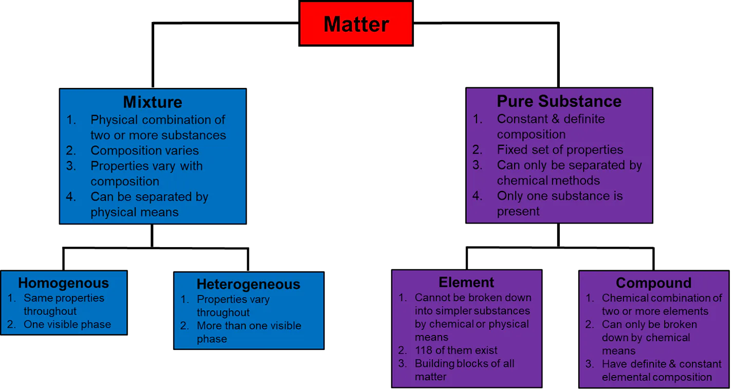 Classification of Matter Review 9th - 12th Grade Flashcard | Wayground ...