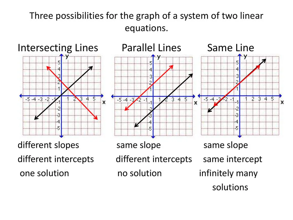 Systems of Equations: Number of Solutions Flashcards