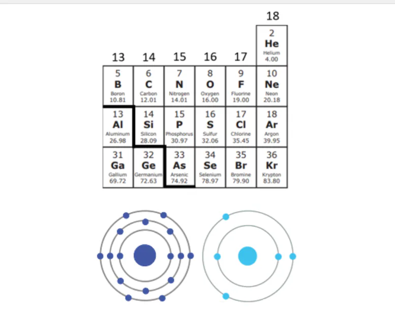 Periodic Table and Atoms PRACTICE QUIZ Quiz