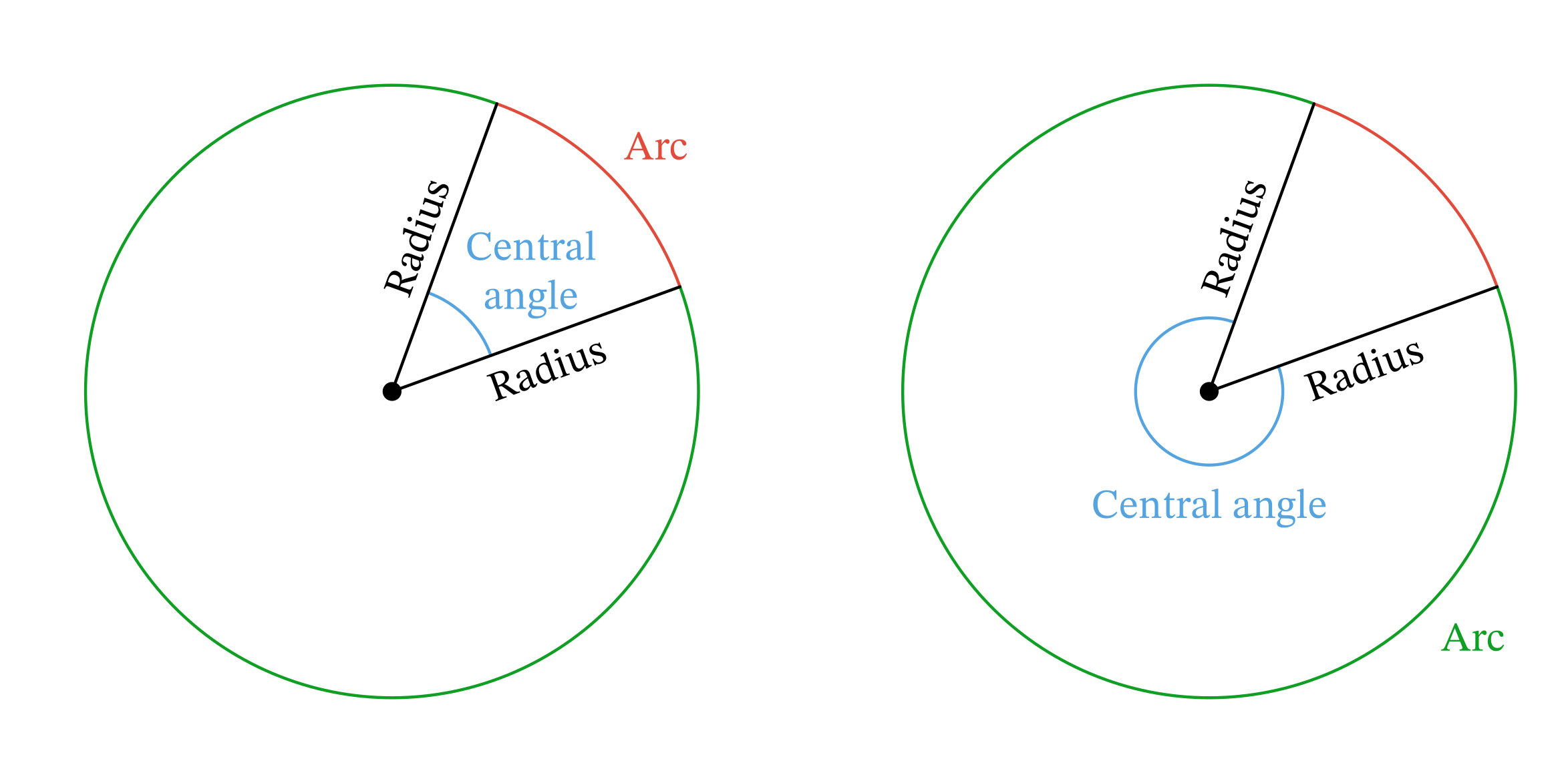 Angles and Arcs Circles 10th Grade Quiz | Quizizz