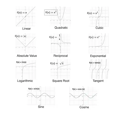 Graph Exponential Transformations with Tables 9th Grade Quiz | Quizizz