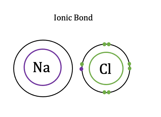 Lesson 5 Review: Ionic Compounds Quiz