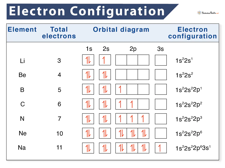 Electron Configuration Review/Practice Flashcards