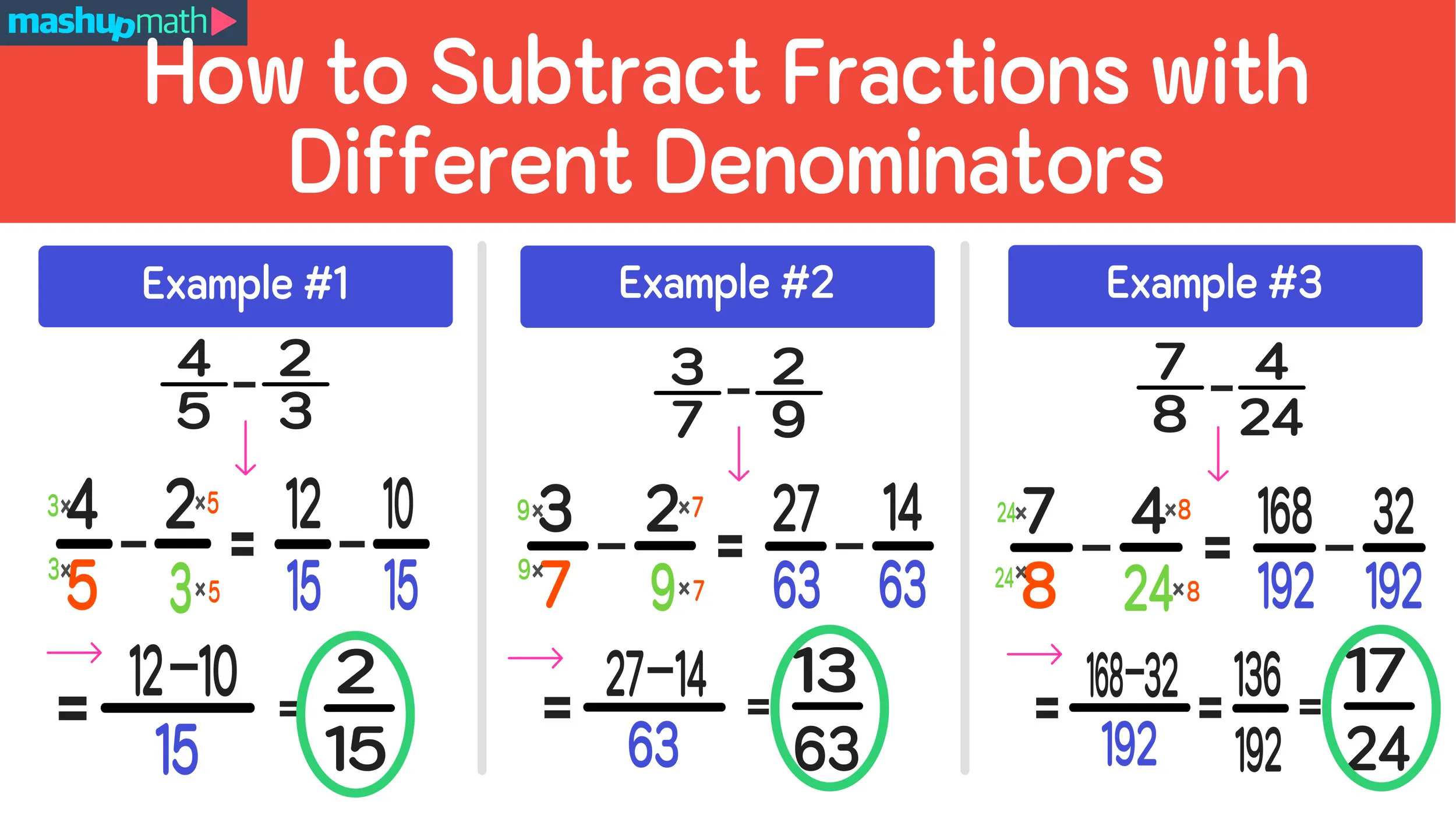 Adding and Subtracting Fractions with Unlike Denominators 5th Grade ...