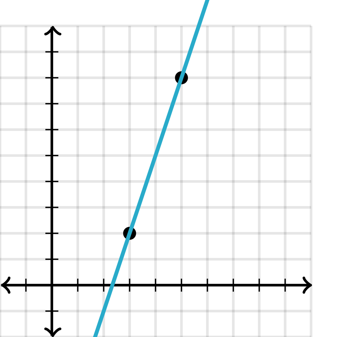 Algebra Slope Review 9th Grade Quiz | Wayground (formerly Quizizz)