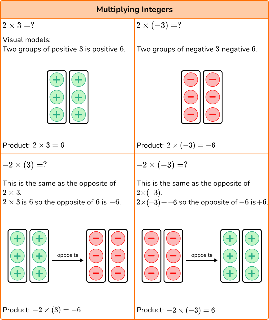 Multiplying and Dividing Positive and Negative Numbers 7th Grade Quiz ...