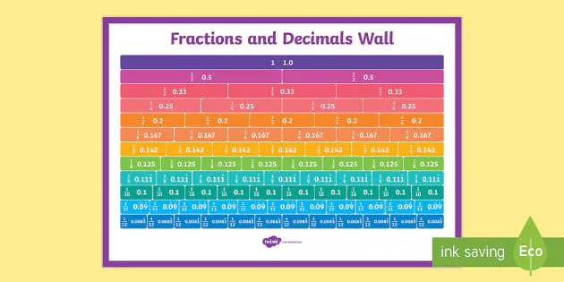 Equivalent Decimals and Fractions 4th Grade Quiz | Quizizz