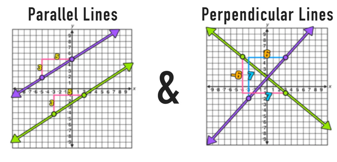 Parallel and Perpendicular Slopes Quiz