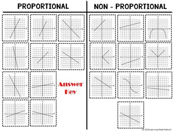 Proportional vs Non Proportional Graphs and Tables Quiz