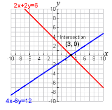 Systems of Linear Equations on a Graph 8th Grade Quiz | Quizizz