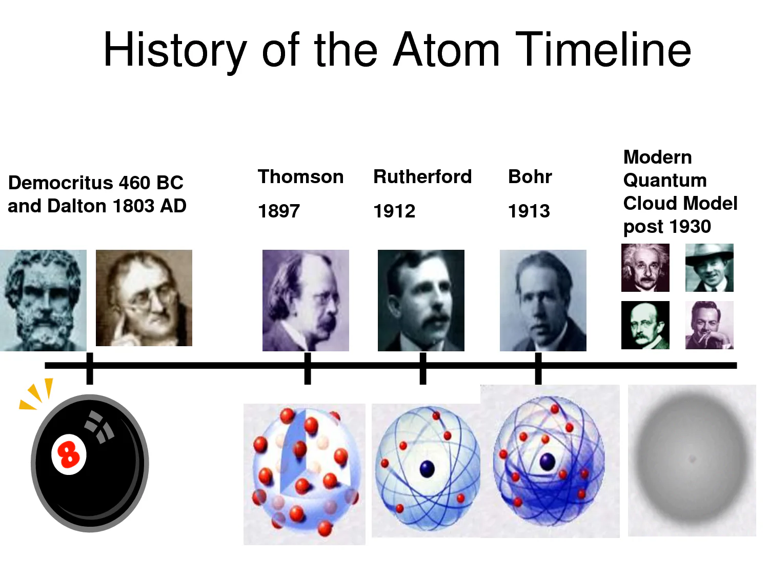 History of Atoms 8th Grade Quiz | Quizizz