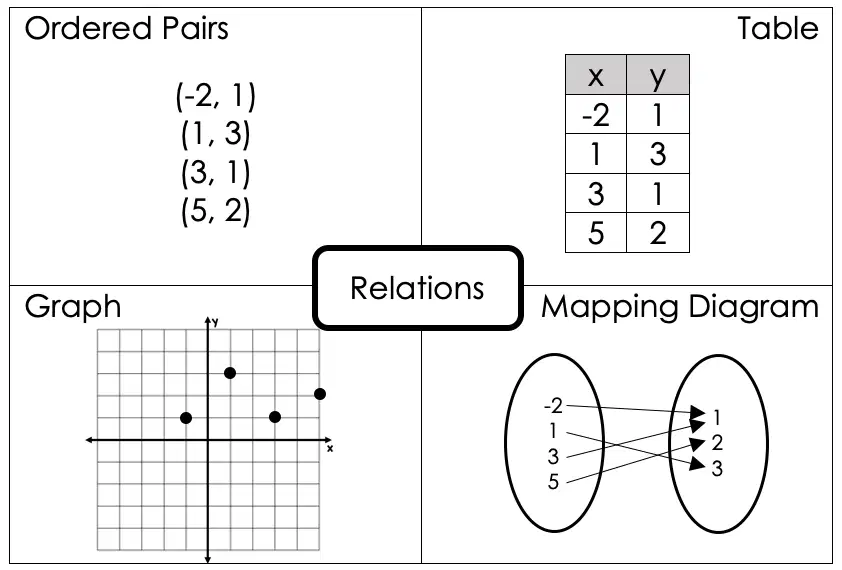 Relations and Function Quiz