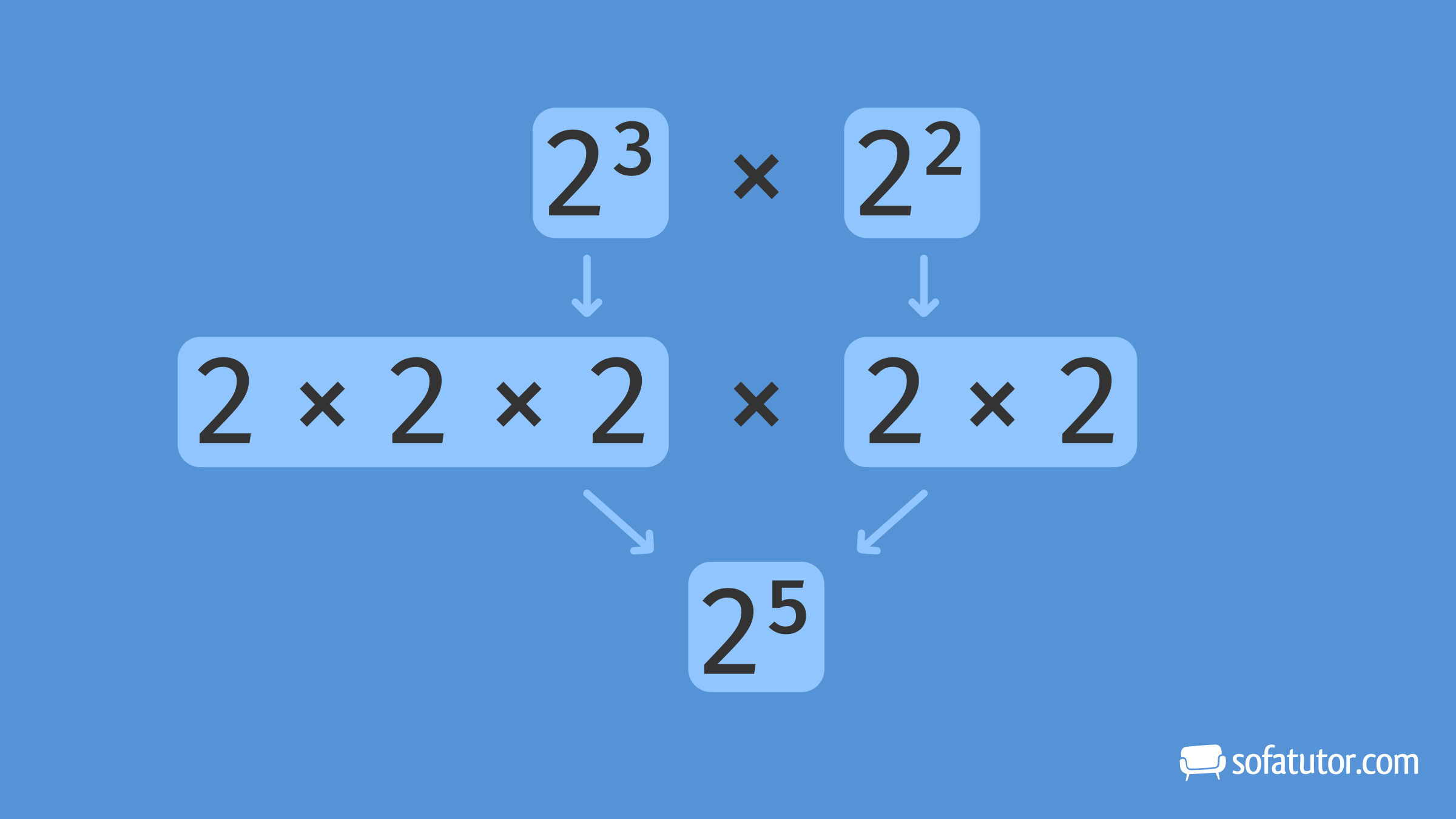 Exponents Multiplying Like Bases Quiz