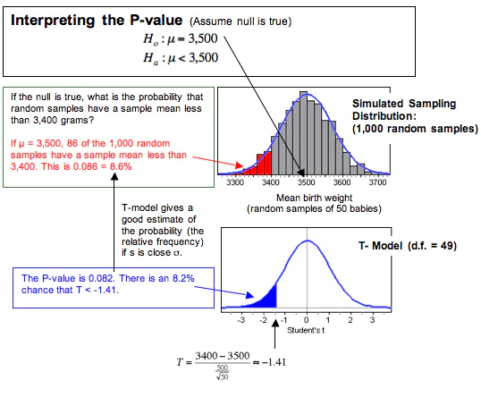 AP Statistics Hypothesis Tests for Means 12th Grade Quiz | Quizizz