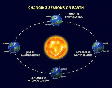 2 Earth's Seasons 6th Grade Flashcard | Wayground (formerly Quizizz)