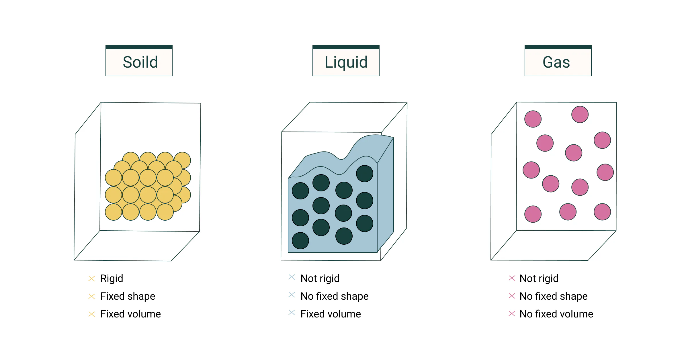 States of Matter and Phase Changes Quiz