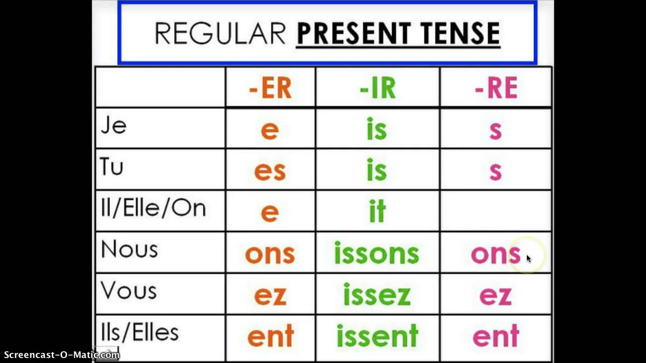 French Verbs: ER, IR, RE 7th - 12th Grade Flashcard | Wayground ...