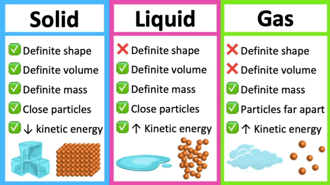 Solids, Liquids, Gases 3rd Grade Quiz | Wayground (formerly Quizizz)