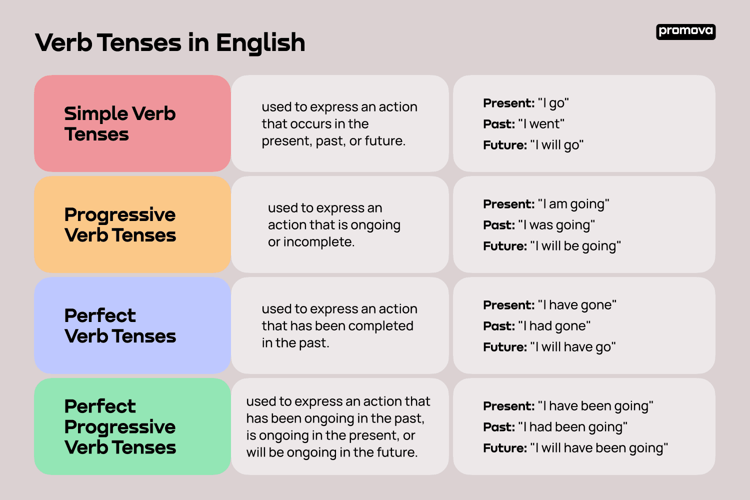 Practice Exercises About Verb Tenses (1) Quiz