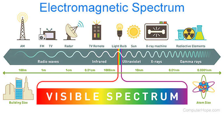 Electromagnetic Spectrum Quiz Quiz