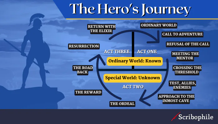 Exploring Archetypes and Hero's Journey Quiz