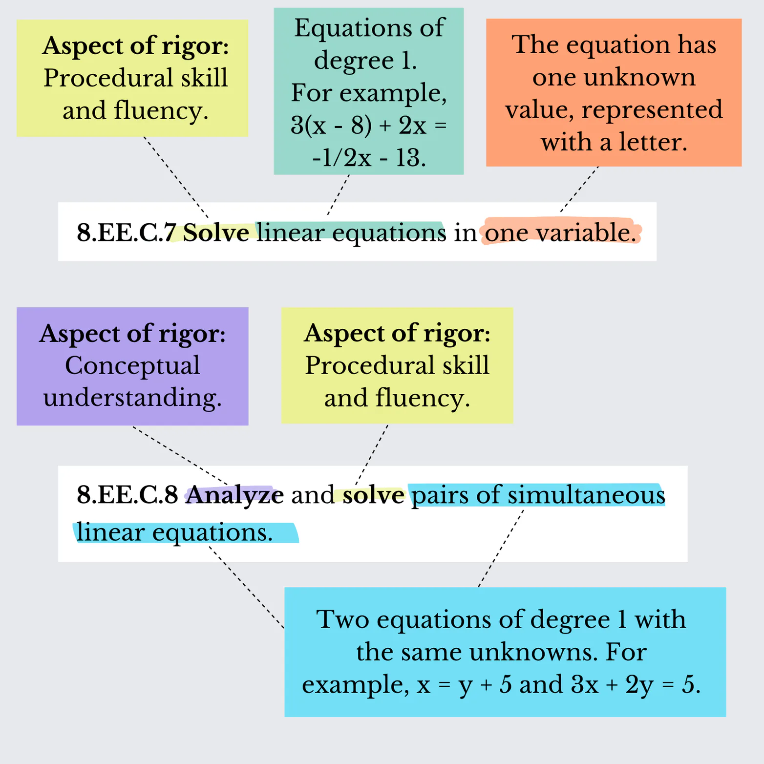 Solving One Step, Two Step and Multi Step Equations 8th Grade Quiz ...
