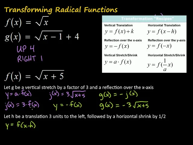 Match the Radical Function and Graph Quiz