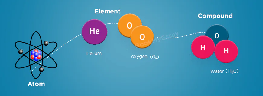 atoms element and compounds 9th - 12th Grade Quiz | Quizizz