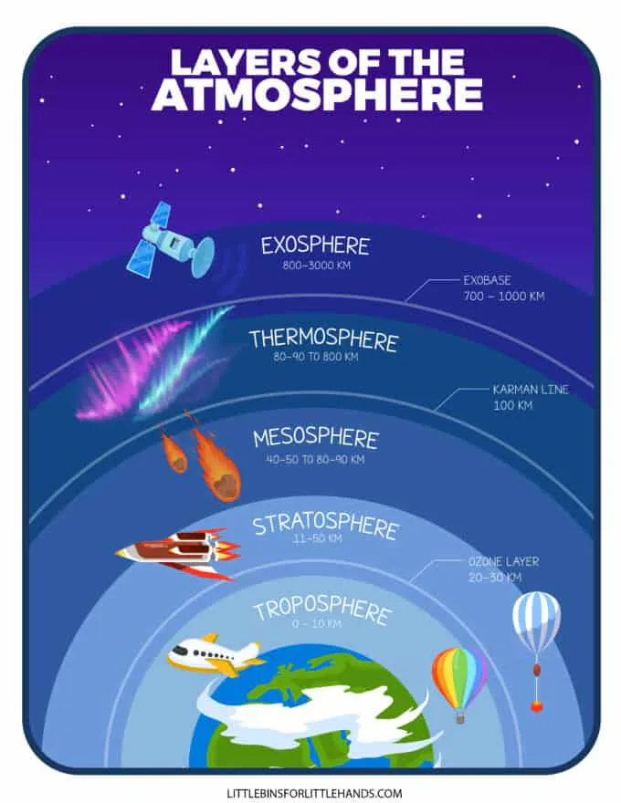 LAYERS OF THE ATMOSPHERE 7th Grade Quiz | Quizizz
