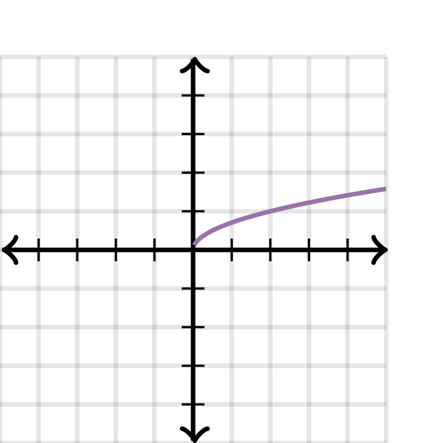 Unit 4-Rational Functions Study Guide Quiz