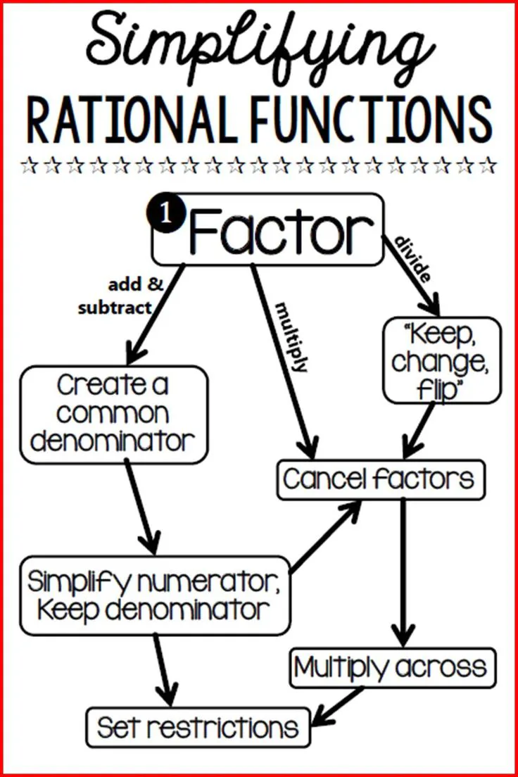 Rational Functions 11th Grade Quiz | Quizizz