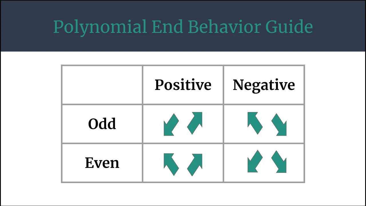 Polynomial End Behavior 9th Grade Flashcard | Wayground