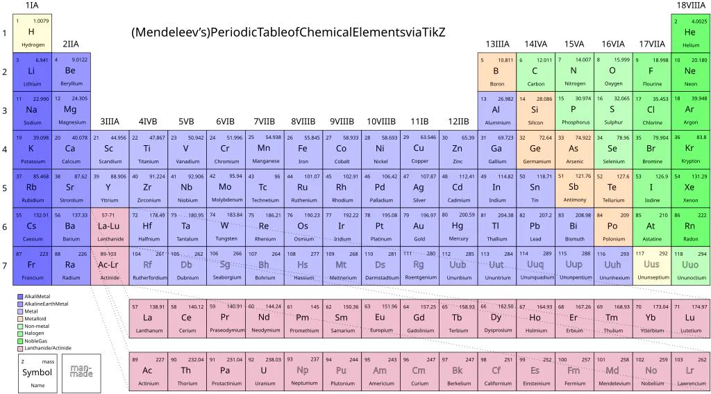 Periodic table of chemical elements 12th Grade Quiz | Wayground ...