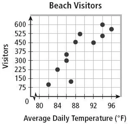 Scatterplots & Functions Q2 Review 8th Grade Flashcard | Wayground ...