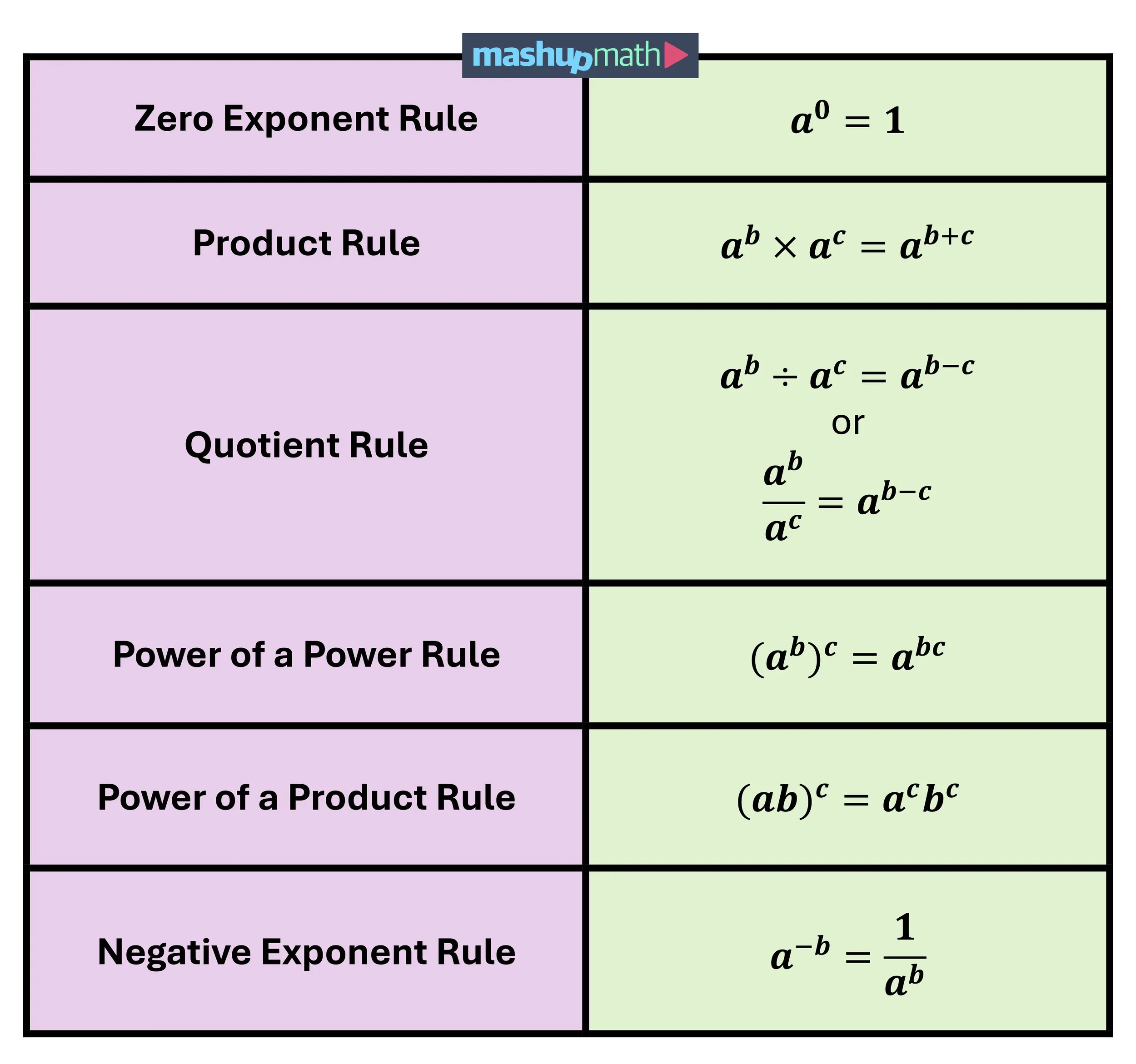 Exponent Rules Positive Exponents Quiz