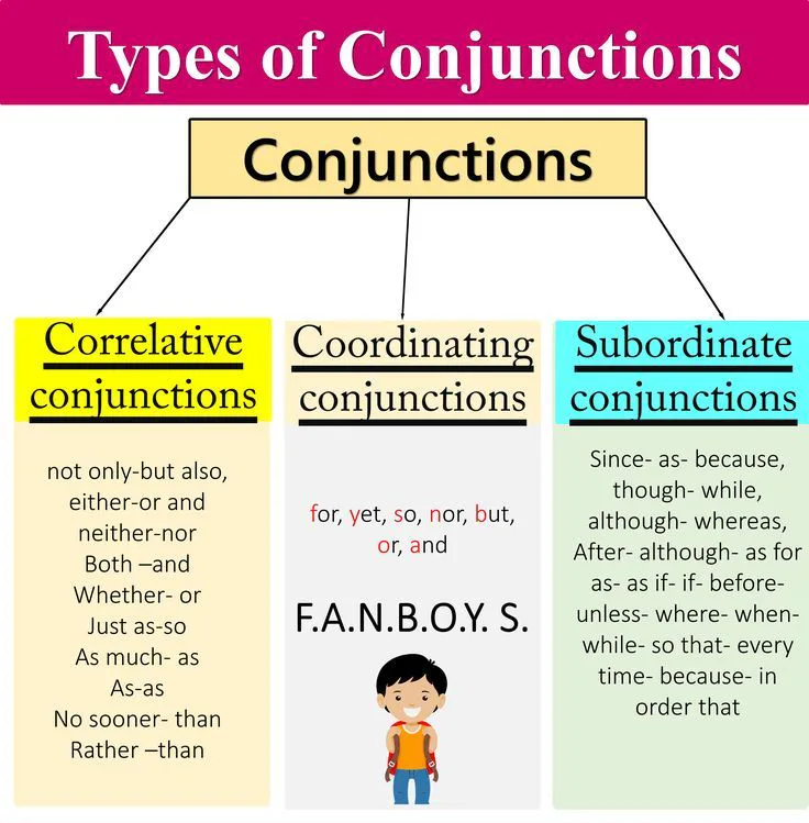 GRAMMAR QUIZ - COORDINATING CONJUNCTIONS University Quiz | Wayground