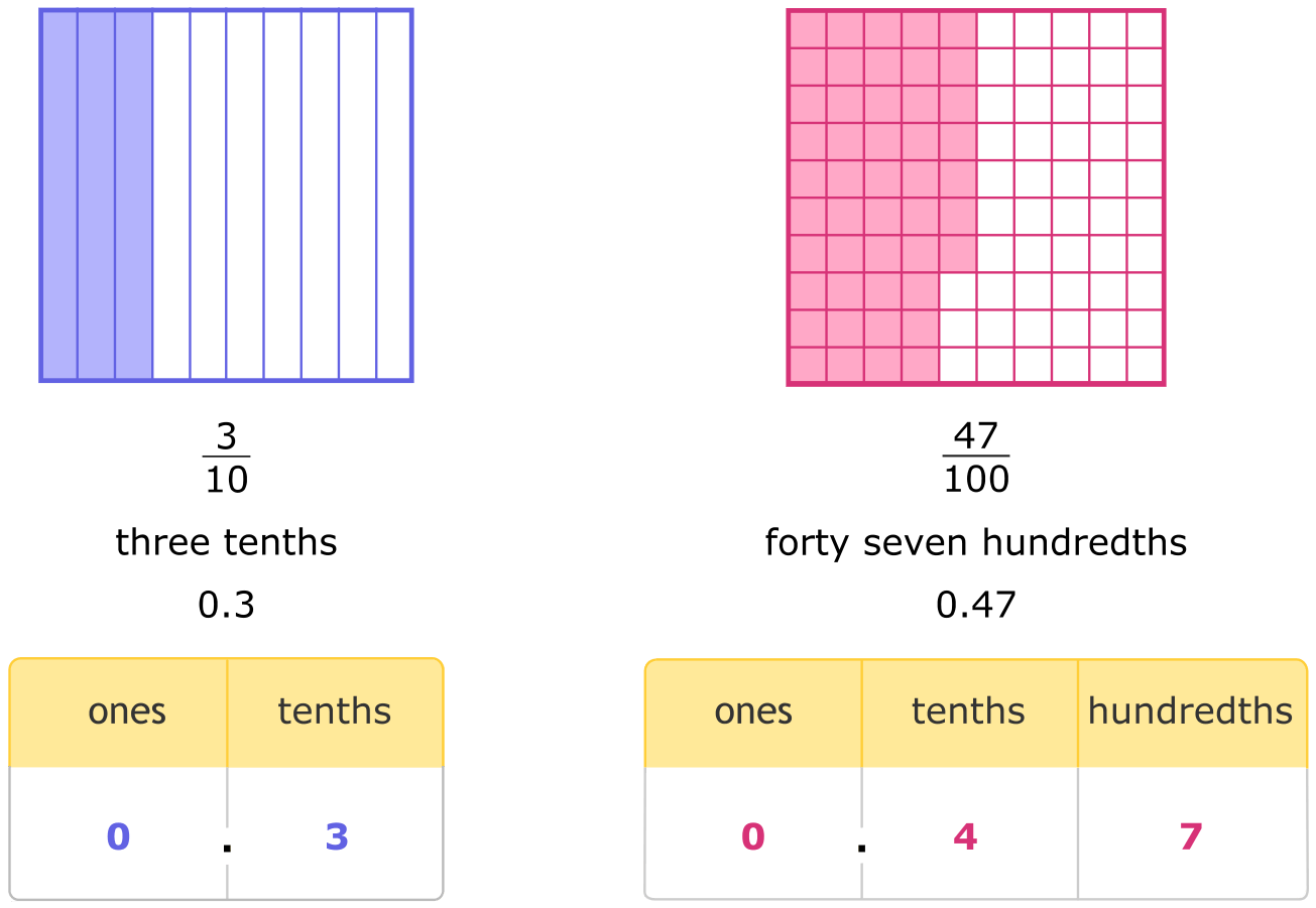 Decimals & Fractions 4th Grade Flashcard | Wayground