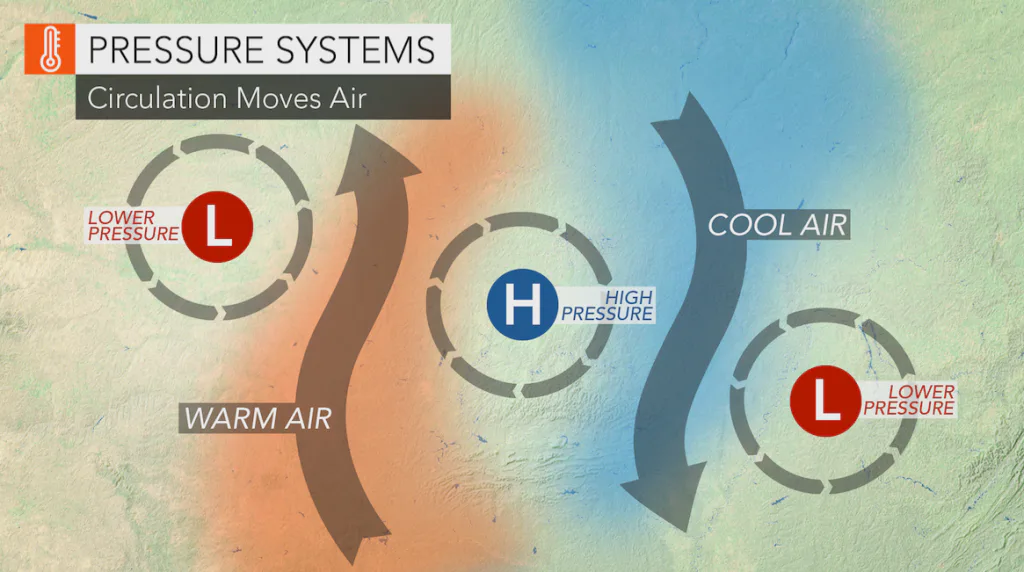 High/Low Pressure and wind 5th - 8th Grade Quiz | Quizizz