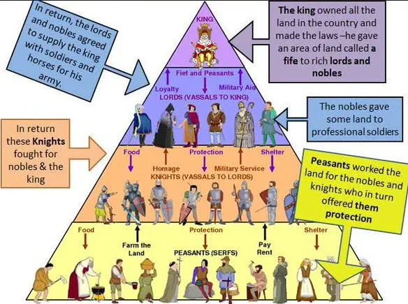 Feudalism in Europe & Code of Chivalry 9th Grade Flashcard | Quizizz