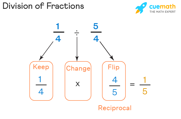 Problem Solving Dividing Fractions 6th Grade Quiz | Wayground