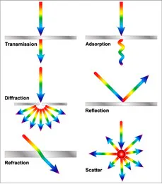 Wave Behaviors 8th Grade Flashcard | Wayground (formerly Quizizz)