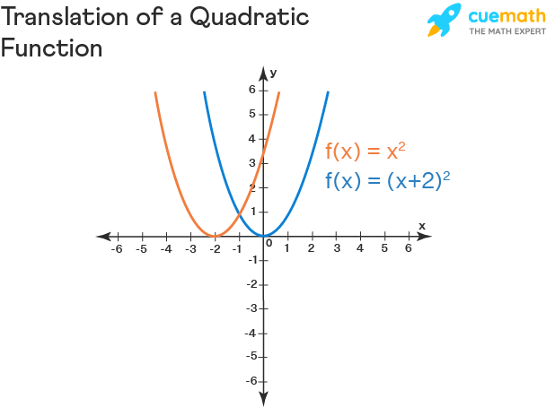 Characteristics and Transformations of Quadratic Functions 10th Grade ...
