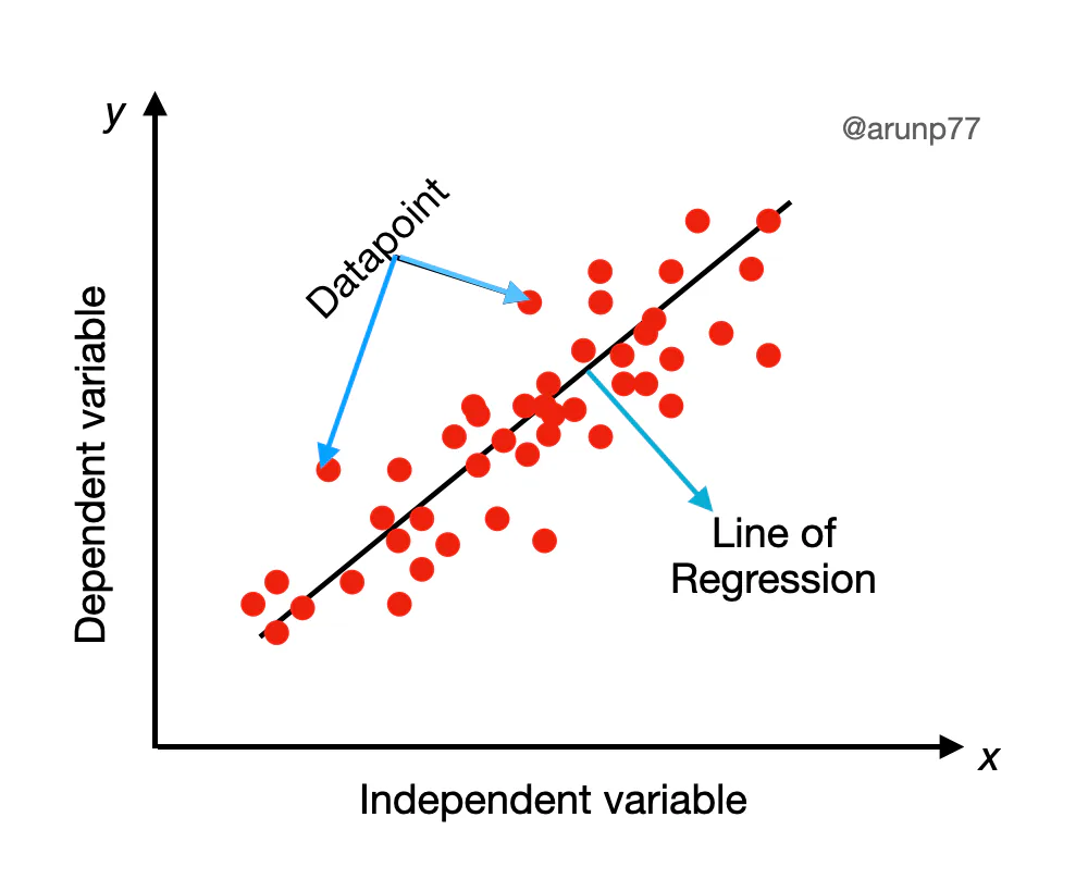 Linear & Quadratic Regression 9th - 12th Grade Flashcard | Wayground ...