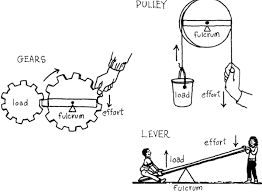 Y5/6 Gears, Levers and Pulleys Unit Quiz 5th Grade Quiz | Wayground ...