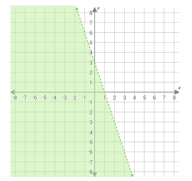 Graphing Inequalities Basics 6th Grade Quiz | Wayground