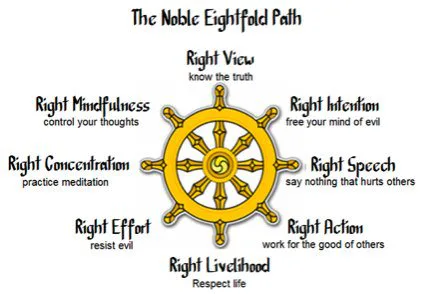 Understanding the Eightfold Path in Buddhism 6th Grade Quiz | Quizizz